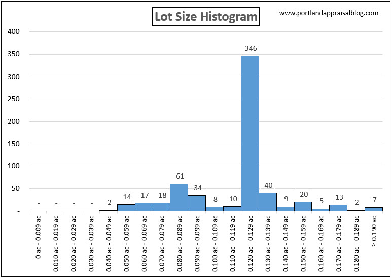 What is a Histogram? Why is it Important in Real Estate Data Analysis ...