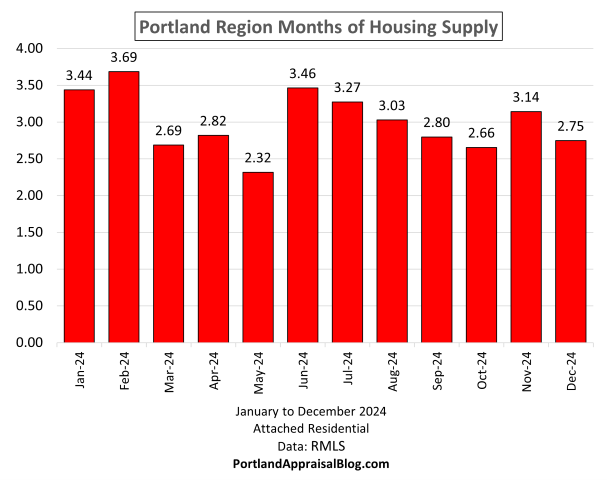 The 2024 Portland Region Attached Housing Market in Review – Portland ...